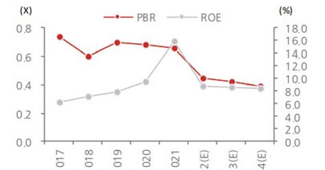 삼성증권 하락장서도 양호한 실적 이익안정성 높아