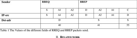 Table 1 From Black Hole Detection In Manet Using Modified Aodv Protocol Semantic Scholar