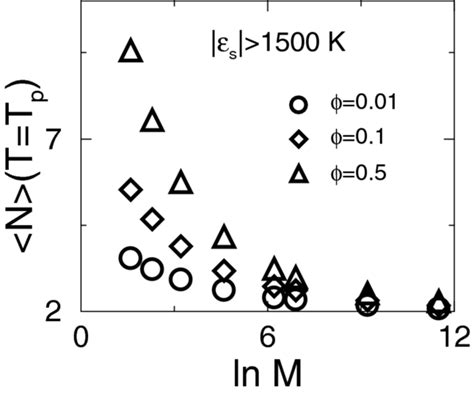 The Average Degree N T T P Of Self Assembly Of Linear Telechelic Download Scientific