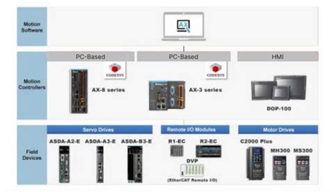 Delta Ax3 Codesys Softplc Platform At Best Price In Gurugram By Delta