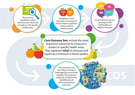 What Are Core Outcome Sets Cos And Outcome Measurement Instruments