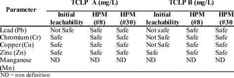 Assessment Of Hpm After Leaching Test Using Ph Of 30 Based On