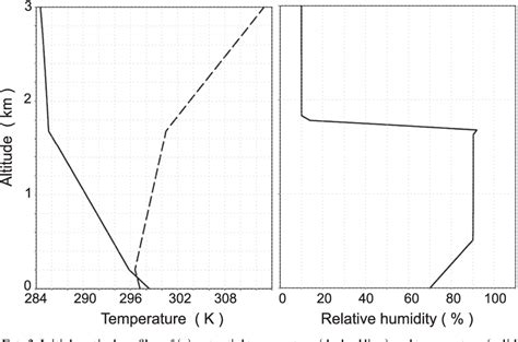 Figure 1 From Numerical Experiments To Analyze Cloud Microphysical