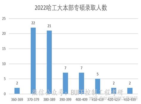 2023年哈尔滨工业大学控制考研录取分析及24考研介绍 知乎