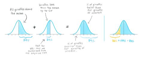 The Spread Of The Data