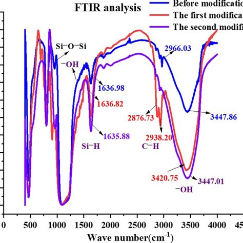 Ftir Analysis Of Sio2 Nanoparticles Modified By Kh 560 Download