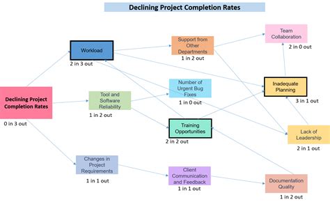 Interrelationship Diagram