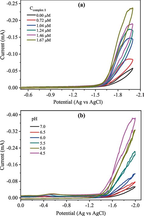 A Cvs Of Complex 1 In Different Concentration B Cvs Of 1 67 Mm Download Scientific Diagram