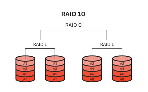 Advanced Overview Of Raid Technology In Database Systems By