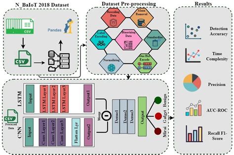 Architectural Description For The Proposed Hybrid Lstm Cnn Framework Download Scientific Diagram