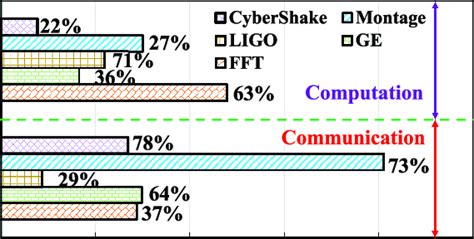 Example Of Dag Energy Dissipation Composition Download Scientific Diagram