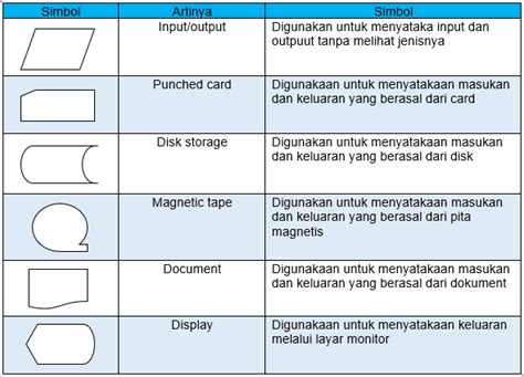 Penjelasaan Simbol Simbol Flowchart Dengan Gambar Dalem Indonesia