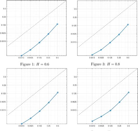 Figure 1 From Exponential Euler Method For Stiff Sdes Driven By Fractional Brownian Motion