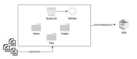 How To Create S3 Notification Events Using Sqs Via Terraform