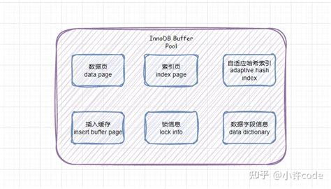 innodb的buffer pool是如何管理数据页的？ 知乎