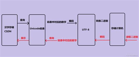 字符集(ascii、gbk、unicode、utf 8)u8 执行字符集 Csdn博客 字符集(ascii、gbk、unicode、utf 8)u8 执行字符集 Csdn博客