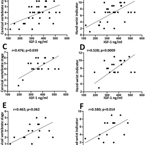 Correlation Between Smi And Cvm Stages And Igf 1 Levels A