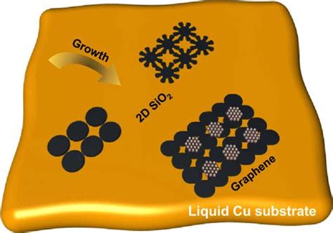 铜蒸气辅助生长二维 Sio2 薄片和取向石墨烯阵列acs Applied Electronic Materials X Mol
