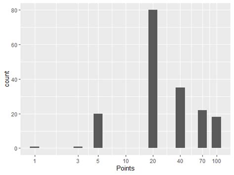 R Why Doesnt It Work When I Use The Same Variable For X And Fill