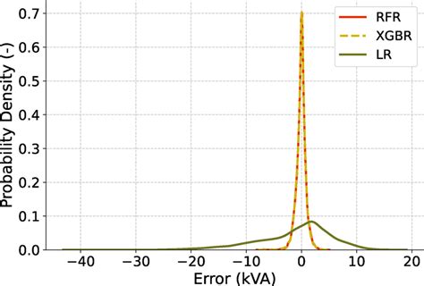 Kernel Density Estimatebased Probability Density Function Of The