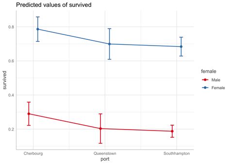Linear Probability Models R Categorical Regression In Stata And R