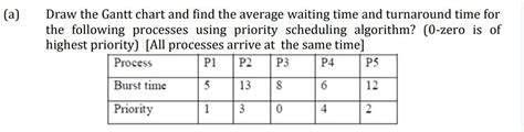 Solved A Draw The Gantt Chart And Find The Average Waiting Chegg Com