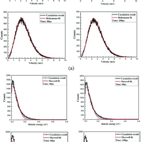A Velocity And B Kinetic Energy Distributions Evolution Of Tungsten