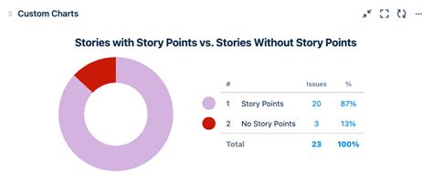 Jira Align Custom Charts Enterprise Reporting Meets Team Reporting