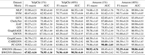 Table 4 From Rethinking Graph Neural Networks For Anomaly Detection
