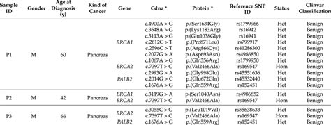 Full List Of Single Nucleotide Variants And Small Ins Del Identified In
