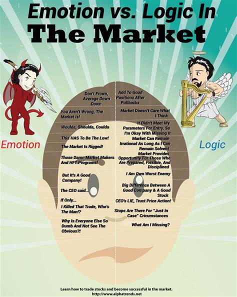 Emotion Vs Logic In A Traders Mind Infographic