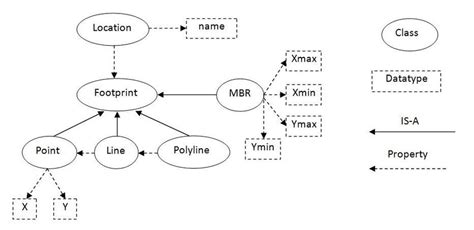 ontology representation of spatial objects download scientific diagram