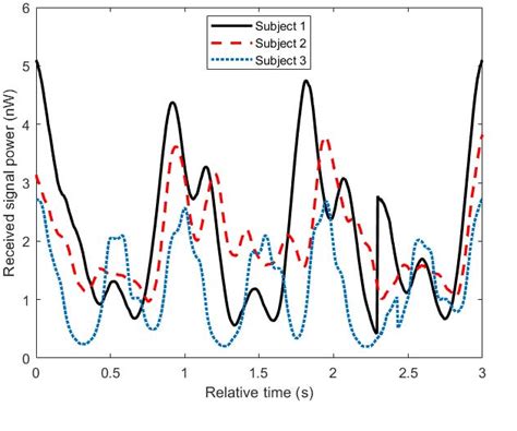 Figure 3 From Received Signal Strength Based Gait Authentication