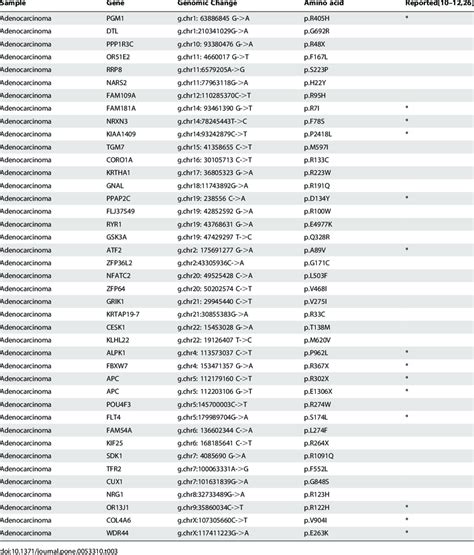 Validated Somatic Mutation In The Colorectal Adenocarcinoma Download Table