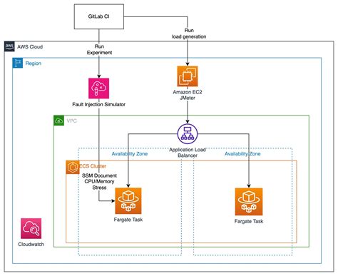 How Pearson Improves Its Resilience With Aws Fault Injection Service