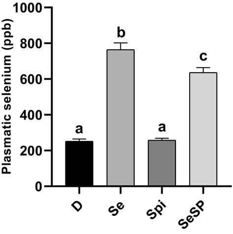 Plasma Selenium Concentration After 8 Weeks Of Selenium‐deficient Diet