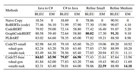 Codet5 Large Language Models
