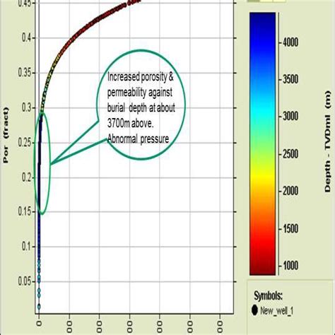 Pdf Disequilibrium Compaction Fluid Expansion And Unloading Effects Analysis From Well Log