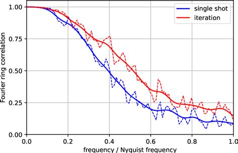figure 3 from accelerated iterative tomographic reconstruction with x
