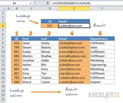 Overview Of How VLOOKUP Works Microsoft Excel Formulas Microsoft Excel Tutorial Excel Tutorials