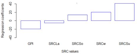 The Standardized Regression Coefficients Of Predictive Variables For