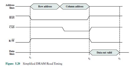 Solved Figure 520 Shows A Simplified Timing Diagram For A Dram Read