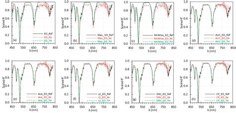 Evaluating Normalization Methods For Robust Spectral Performance Assessments Of Hyperspectral