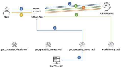 OpenAI Function Calling With Azure OpenAI