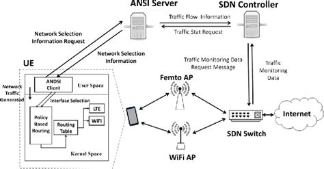 Figure 1 From A Practical Sdn Based Data Offloading Framework Semantic Scholar