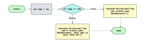 Learn C If Else Statements Control Structures In Hindi C Training