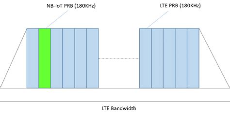 What Is NB IoT Telecompedia
