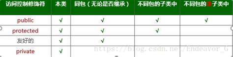 包和访问权限权限控制器包名 Csdn博客