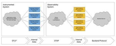 Opentelemetry Protocol With Apache Arrow In Production Opentelemetry
