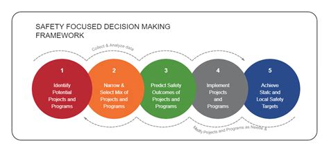 Safety Focused Decision Making Guide Edrawmax Template